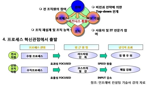 6 시그마(Sigma), BSC, ISP, BPR, BPM, PI, SEM, BI, BAM, BRE, ERP, XRP : 네이버 블로그
