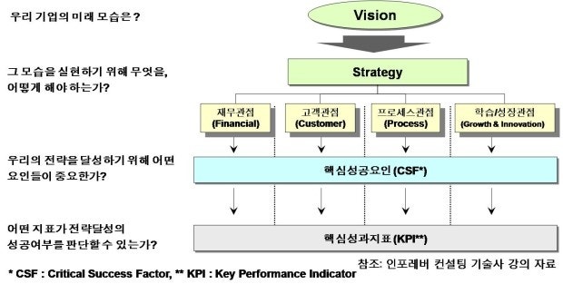 6 시그마sigma Bsc Isp Bpr Bpm Pi Sem Bi Bam Bre Erp Xrp 네이버 블로그