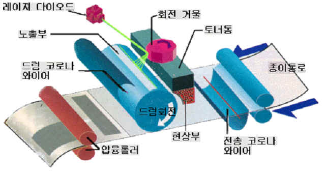 레이져 프린터의 동작원리와 정자계와 정전계의 역활 네이버 블로그