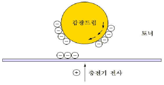 레이져 프린터의 동작원리와 정자계와 정전계의 역활 네이버 블로그