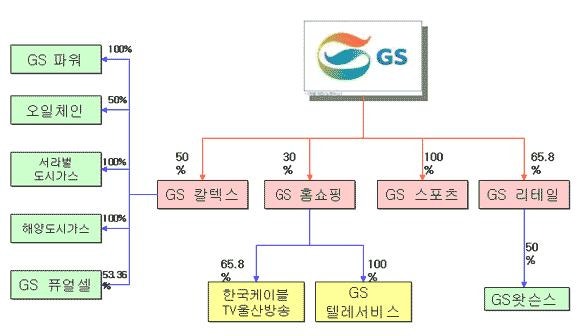 지주회사 자회사 지배회사 종속회사 계열회사 모회사 네이버 블로그